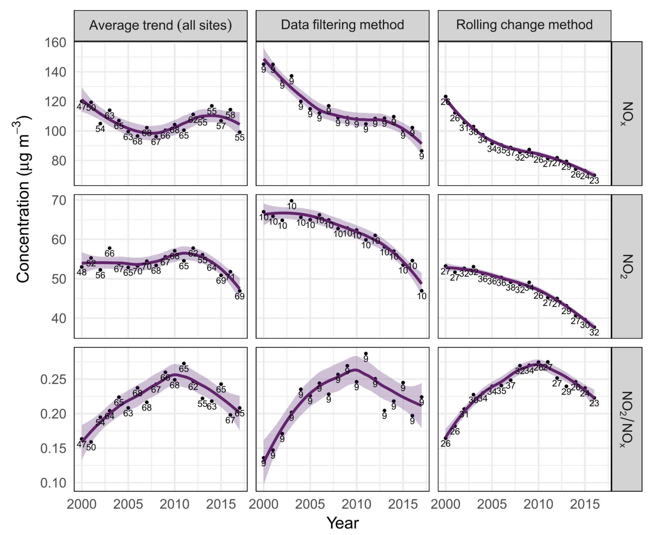 A trend analysis approach for air quality network data | David Carslaw